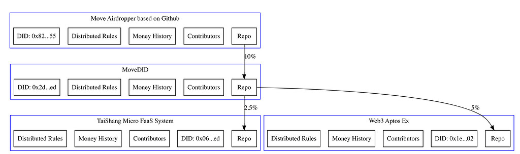 openNET: 构建基于开源项目的网络与对应的可编程智能分配开源协议 - General - LXDAO